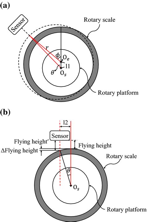 Position Measuring System With A Eccentric Rotary Encoder And B With Download Scientific