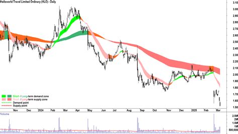 Chartwatch Asx Scans Woodside Energy Treasury Wine Estates