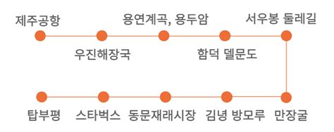 2023년 4월 제주도 당일치기 뚜벅이 여행 코스