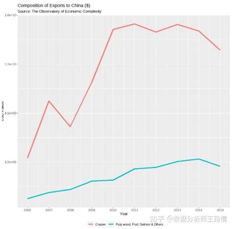 Ggplot2包创建美丽有用的折线图 知乎