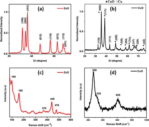 X Ray Diffraction Patterns Of The Zno A And Cuo B Thin Films Raman Download Scientific
