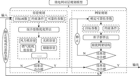 适应多场景的微电网一体化柔性规划方法