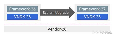 Android Vndk：vendor Native Development Kit 引入原因 Csdn博客