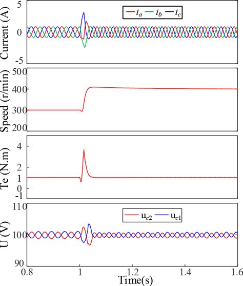 Simulation Results During Speed Transient Process Download Scientific