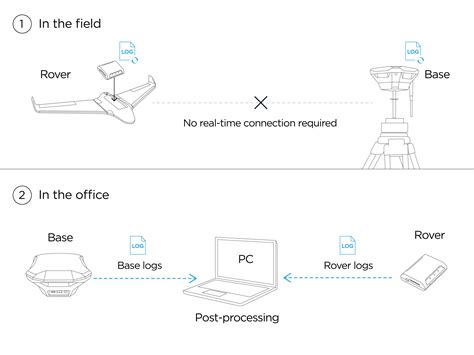 How Ppk Works Rtk Modules