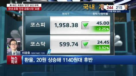 트럼프 우세에 증시 패닉코스피 1950선·코스닥 600선 붕괴 Sbs Biz
