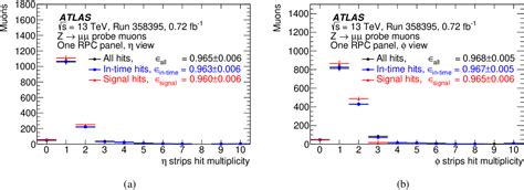 Figure 1 From Performance Of The Atlas Rpc Detector And Level 1 Muon