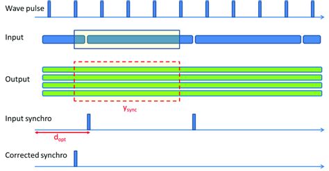 synchronization between input signal modulating waveforms and mwc