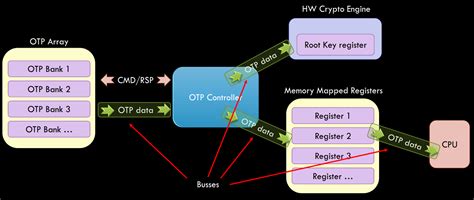 espressif esp32 glitching the otp data transfer