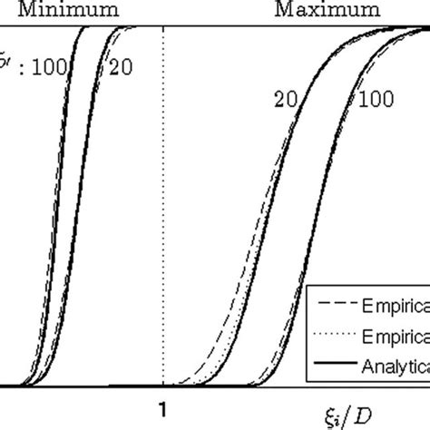 Cdf Of The Minimum And Maximum Statistics Of ξ P K For D 12