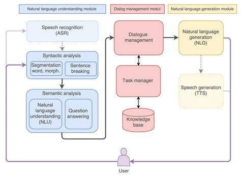 1 The Conversational Agent Typically Consists Of A Natural Language Download Scientific