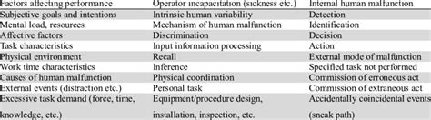 Multifaceted Human Error Taxonomy Adapted From Rasmussen 1982