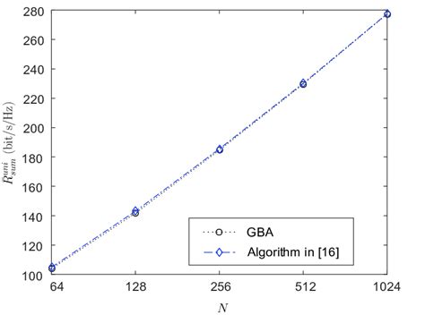 average achievable data rate ¯ r uni sum with the proposed gba