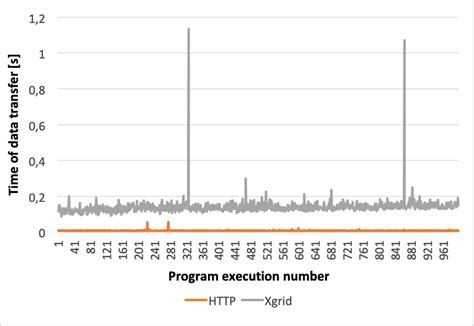 Graph Showing Comparison Of Results For Hypertext Transfer Protocol Download Scientific Diagram