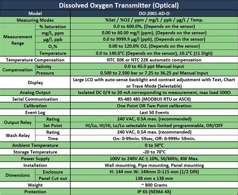 Optical Dissolved Oxygen Transmitter Do 2001 At ₹ 65000 Dissolved Oxygen Meter In Ahmedabad