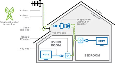 How To Install A Outdoor Tv Antenna