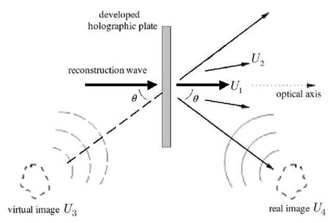 8 Optical Reconstruction Of The Original Wavefront Download