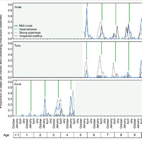 Temporal Patterns In Breeding Indicators Observed In Three Male