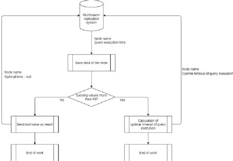 Block Diagram Of The Module Work Download Scientific Diagram