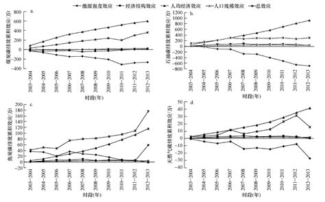 兰州市工业能源碳排放强度及效应研究