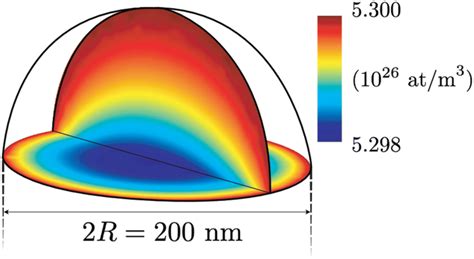 numeric calculation of the concentration in the catalyst particle for