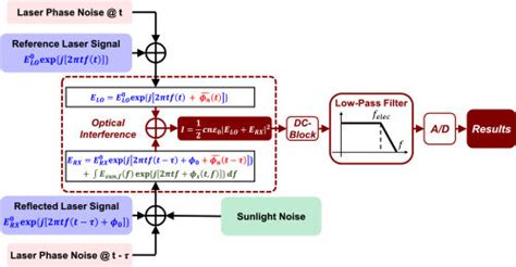Schematics Of Signal And Error Propagation In Fmcw Ranging Download