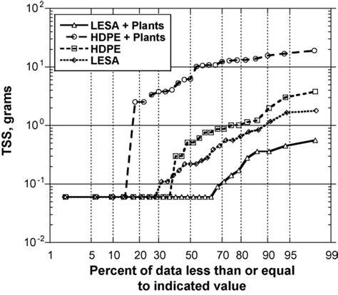 Frequency Distribution Of Tss Effluent Mass Values July 15december