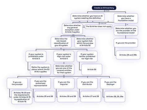 Euaiact Compliance Ai Ethicalai Responsibleai Trustworthyai