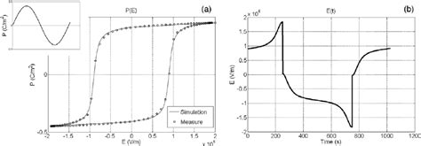 A A Comparison Of Measured Datasimulation On A Quasi Static Major Download Scientific