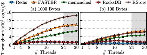 Figure 1 From Enabling Low Tail Latency On Multicore Key Value Stores Semantic Scholar