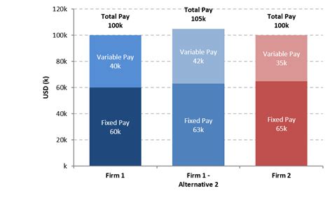 Compensation And Pay Mix Part 1 Pay Mix As Differentiator