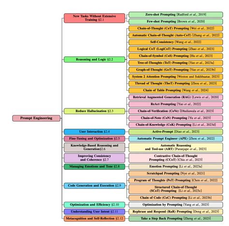 Ai The Best Prompt Techniques For Leveraging Llms Flowygo