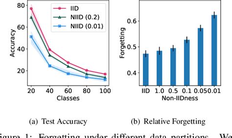 Figure 2 From Addressing Catastrophic Forgetting In Federated Class Continual Learning