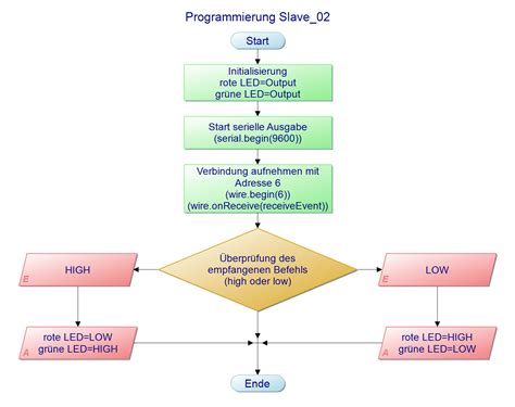 Projekt 62 I2c Netzwerk Von Msp430 Launchpads Hshl Mechatronik
