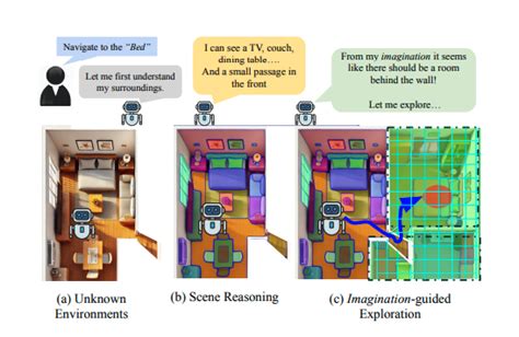 Imagination Driven Navigation Enhancing Autonomous Exploration In