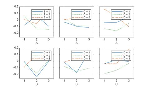 Interactionplot Interaction Plot For Grouped Data Matlab