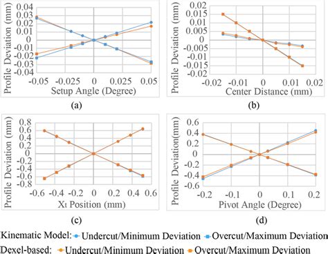 Sensitivity Analysis For Different Types Of Misalignment Download