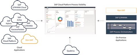 Optimize Business Processes With SAP Cloud Platform Process Visibility SAPinsider