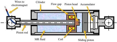 Fernando Viadero Monasterio On Linkedin Robust Static Output Feedback Control Of A Semi Active