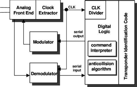 Block Diagram Of Anticollision Transponder Download Scientific Diagram