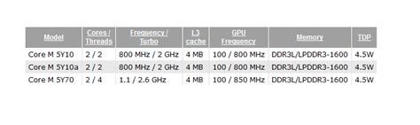 Intel Core M Broadwell Gets Detailed Core M 5y70 Core M 5y10 And Core