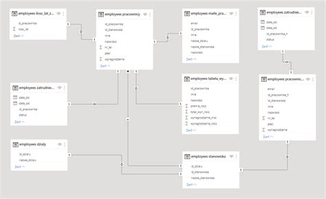 Github Azaleskazaleska Employees Database Projekt Bazy Danych Do Podstawowego Zarz Dzania
