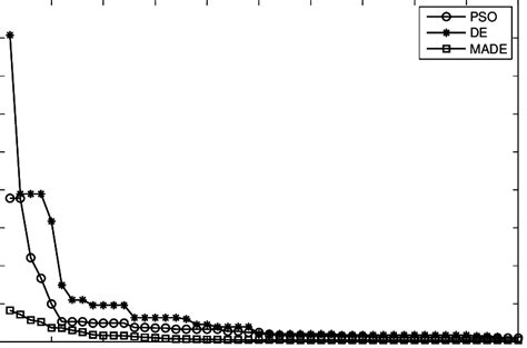 Convergence Characteristics Of Pso De And Made For Ieee 30 Bus Download Scientific Diagram