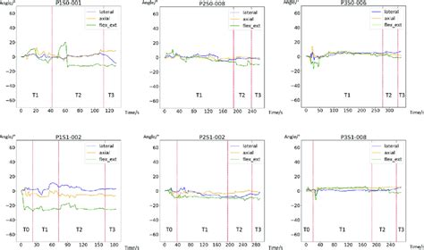 Graphical Representation Of The Three Angles Of Movement Y Axis Over Download Scientific