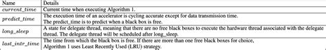 Table 1 From A Hardware And Software Task Scheduling Framework Based On