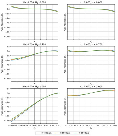 Tutorial 3a Common Aberration Analyses — Optiland 057 Documentation