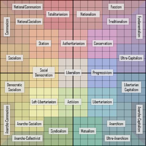 Ideology How Accurate Is This Political Orientation Chart Politics