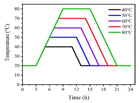 Steam Curing System Download Scientific Diagram
