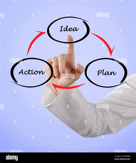 Idea Plan Action Cycle Stock Photo Alamy