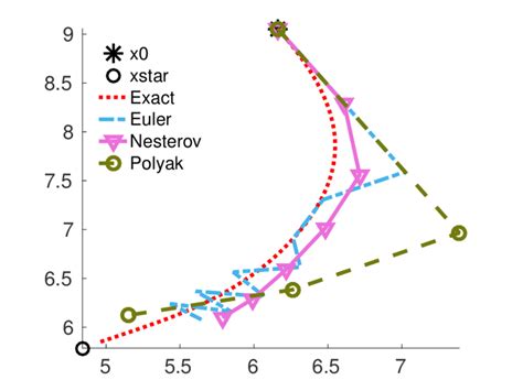 Integration Of A Linear Ode Which Corresponds To The Minimization Of A